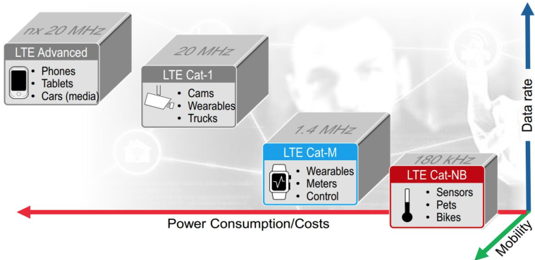6.1 NB-IoT 技术简介