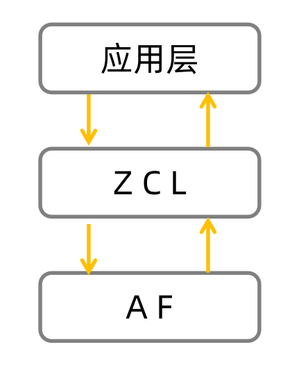 4.1 ZCL 简介