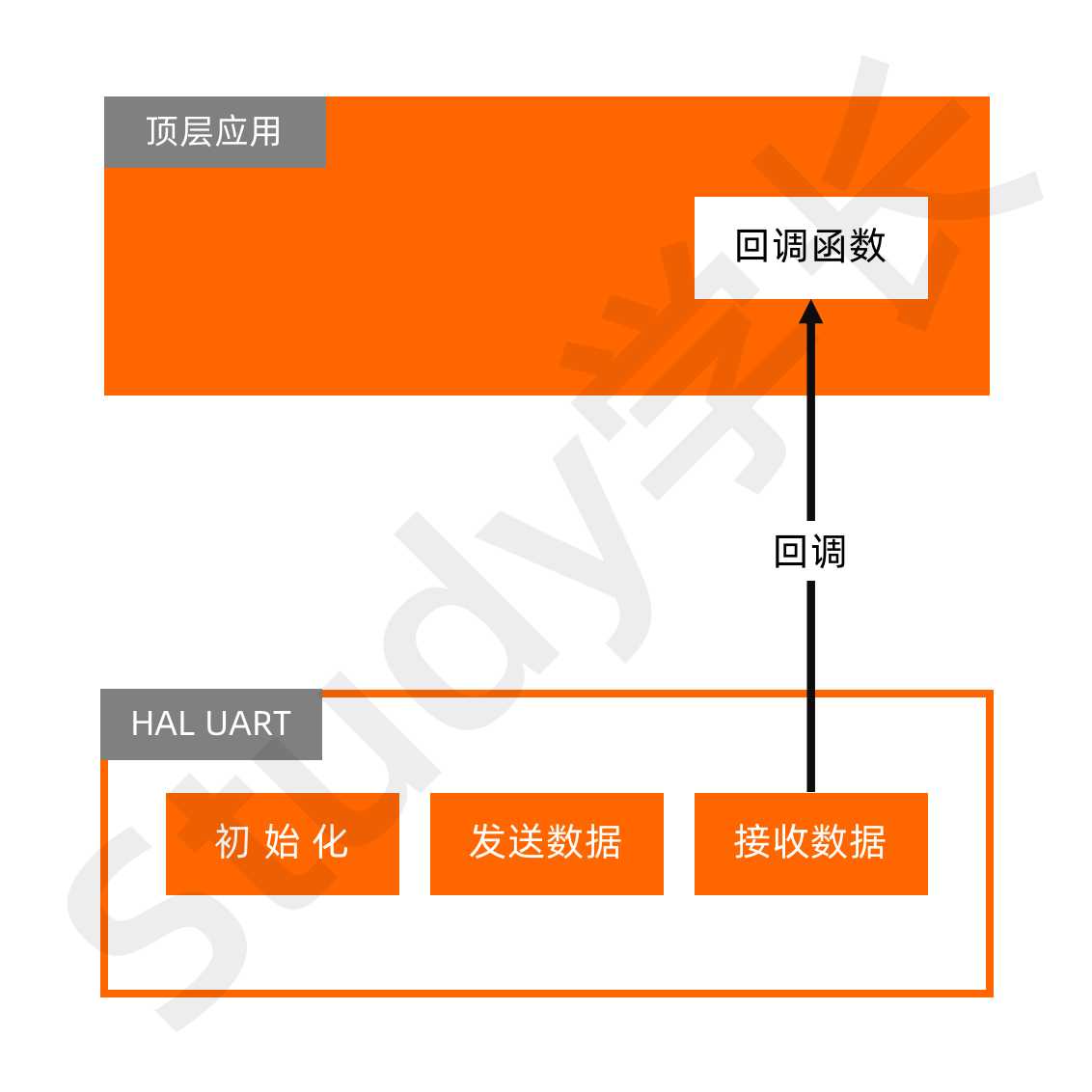 9. 串口通信实验